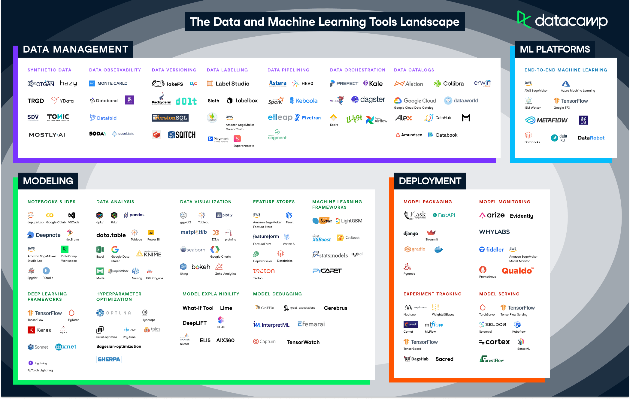 [Infographic] Data & Machine Learning Tools Landscape | DataCamp
