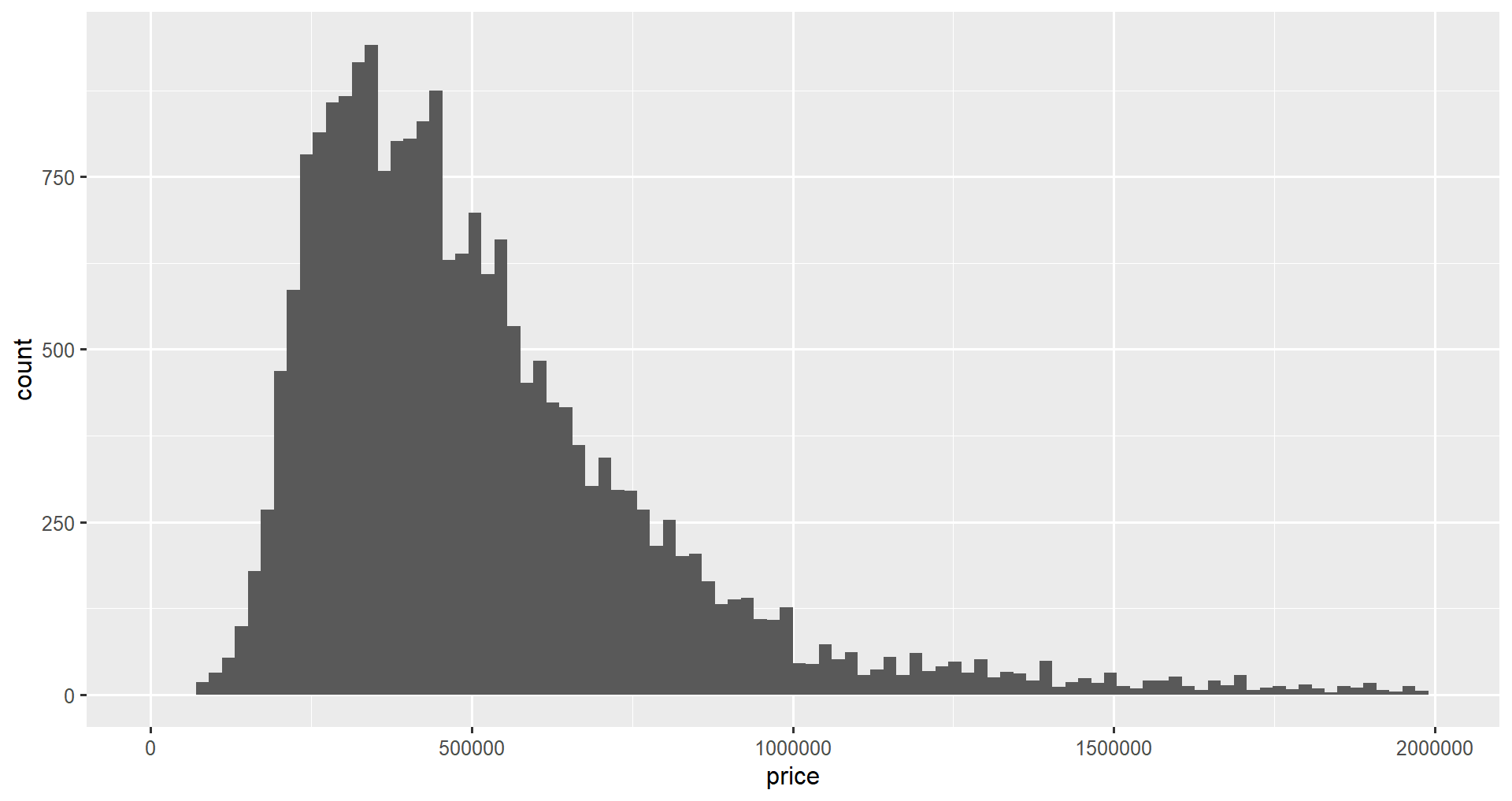 How to Make a ggplot2 Histogram in R | DataCamp