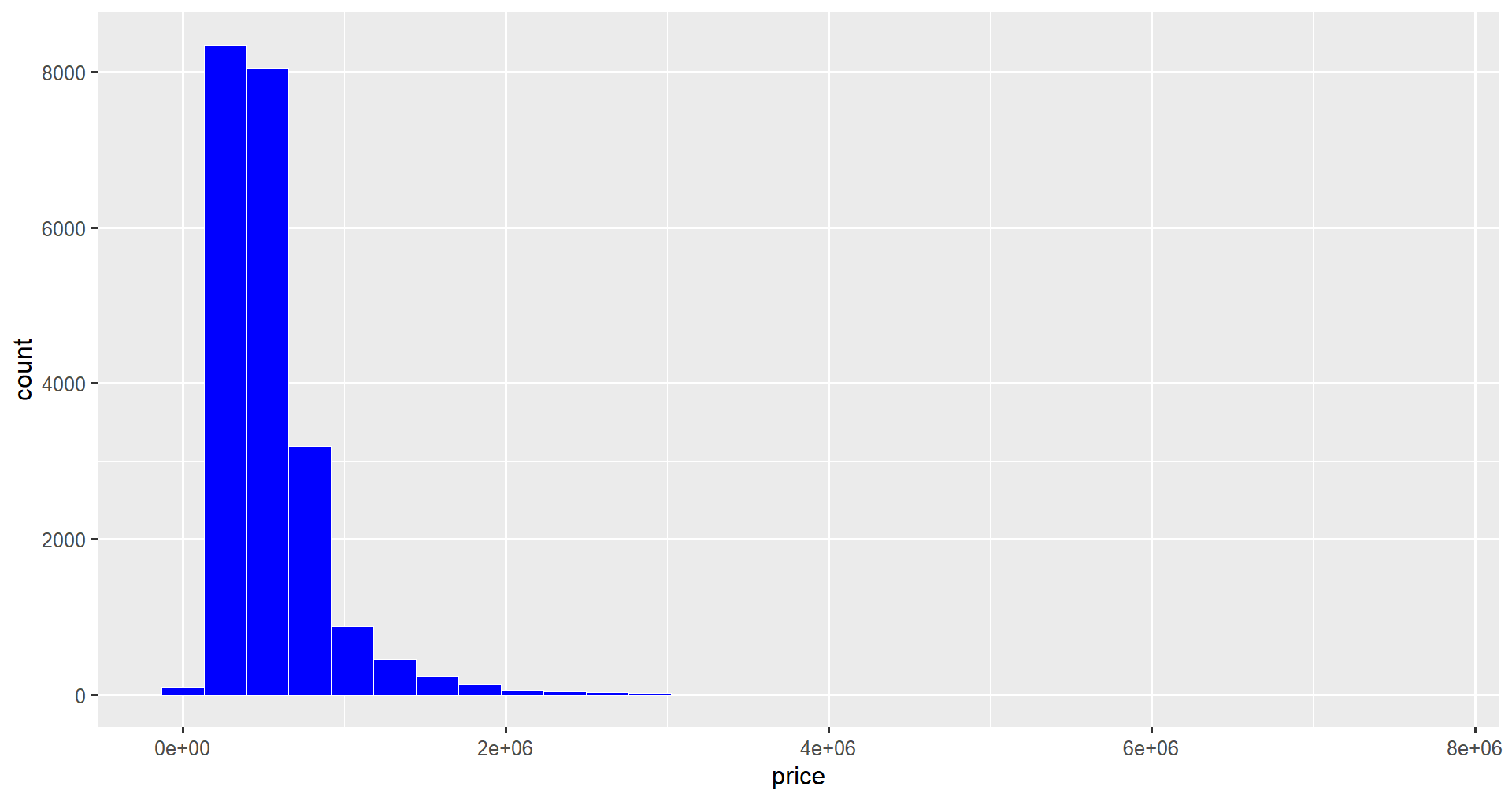 How to Make a ggplot2 Histogram in R | DataCamp