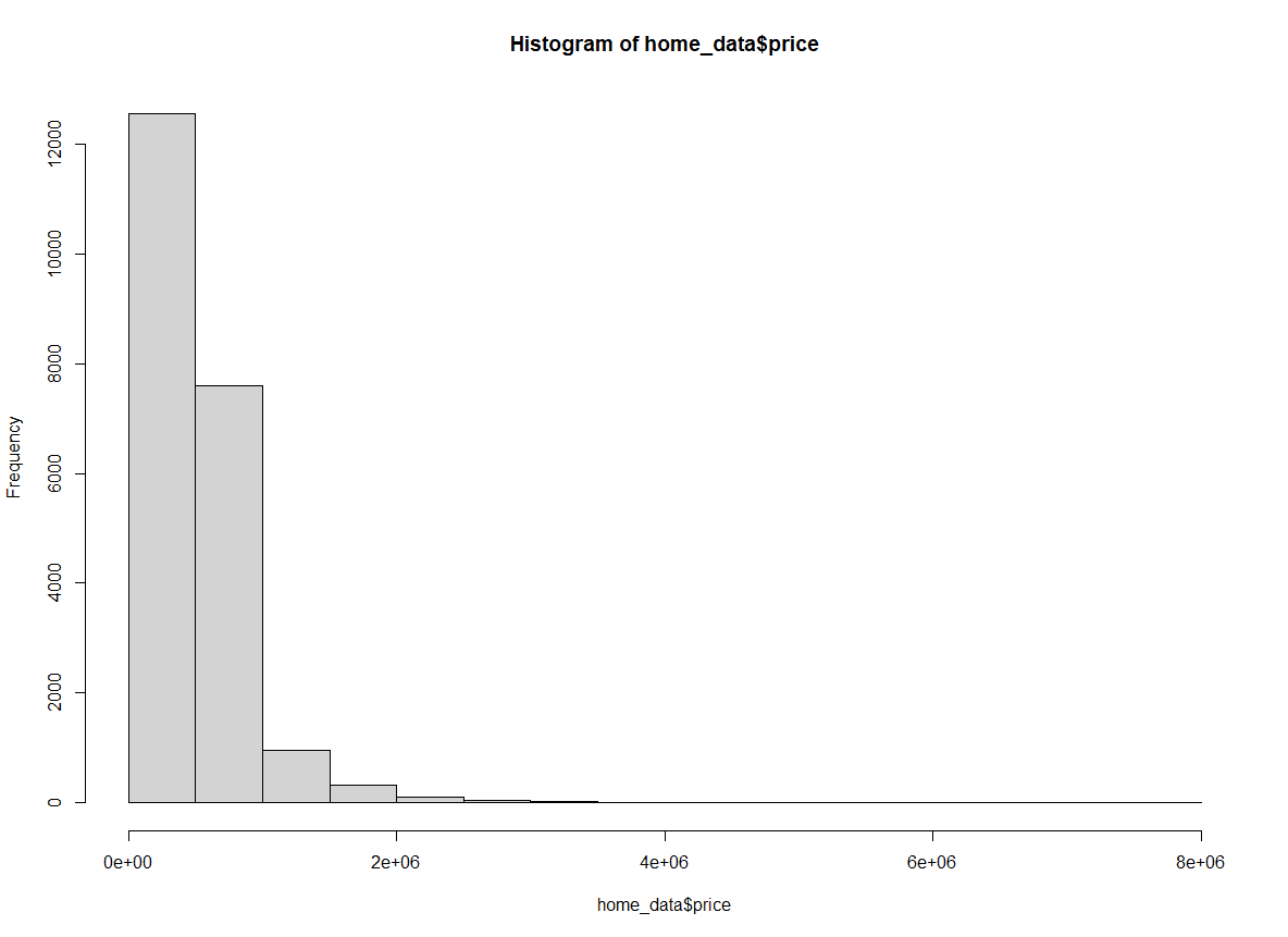 How to Make a Histogram in Base R: 6 Steps With Examples | DataCamp