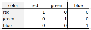 Handling Machine Learning Categorical Data with Python Tutorial | DataCamp