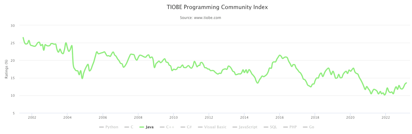 Top programming languages for data scientists in 2023 | DataCamp