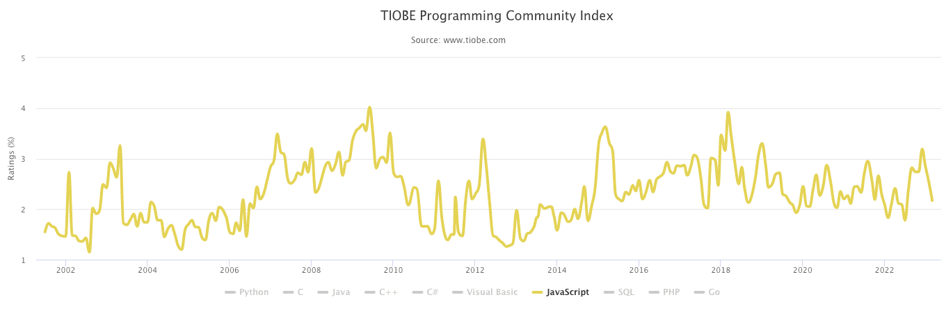 Top programming languages for data scientists in 2023 | DataCamp