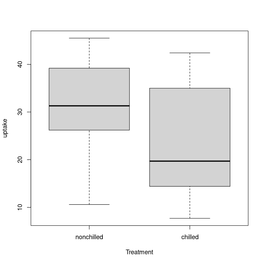 T Tests In R Tutorial Learn How To Conduct T Tests Datacamp