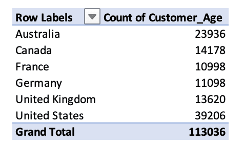 Working with Pivot Tables in Excel | DataCamp