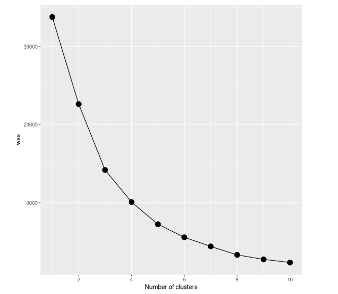 K-Means Clustering in R with Step by Step Code Examples | DataCamp