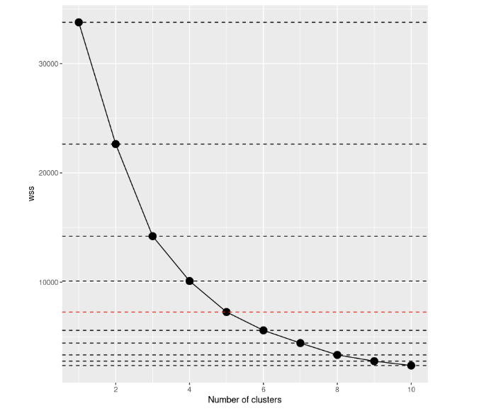 K-Means Clustering in R with Step by Step Code Examples | DataCamp