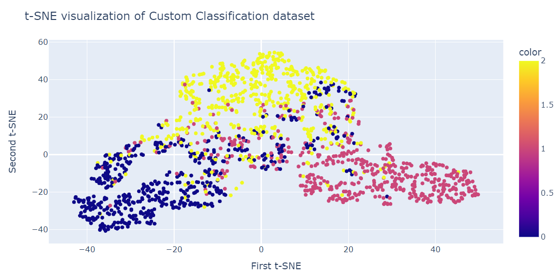 Introduction to t-SNE: Nonlinear Dimensionality Reduction and Data Visualization | DataCamp