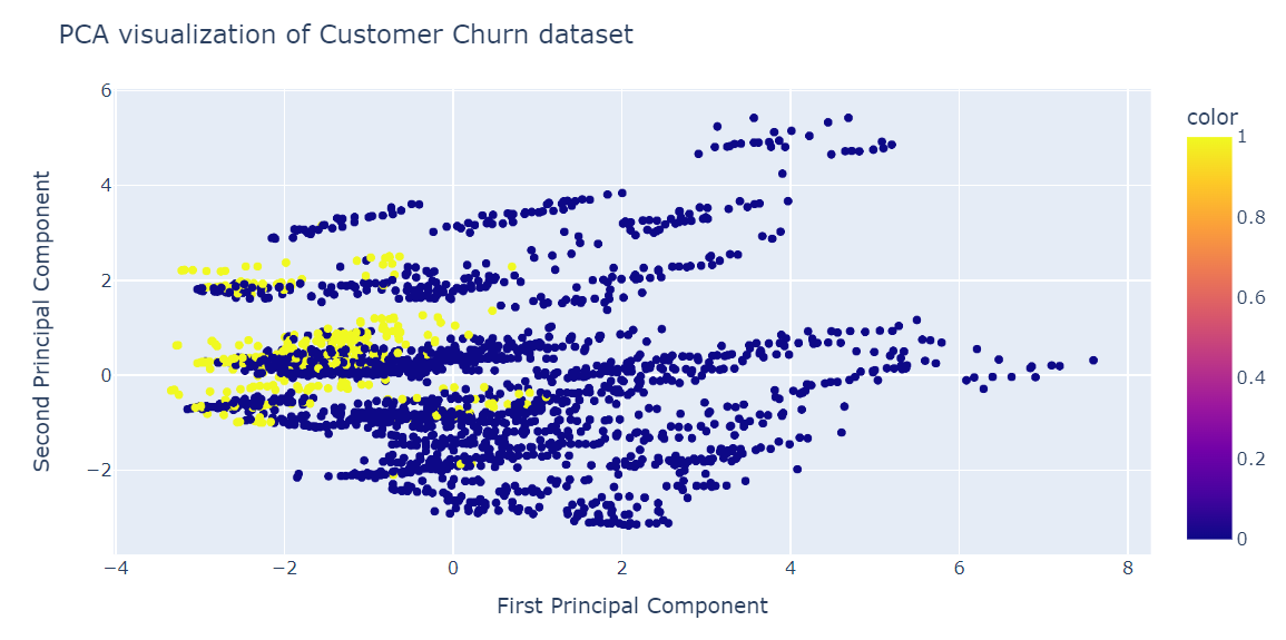 Introduction to t-SNE: Nonlinear Dimensionality Reduction and Data ...
