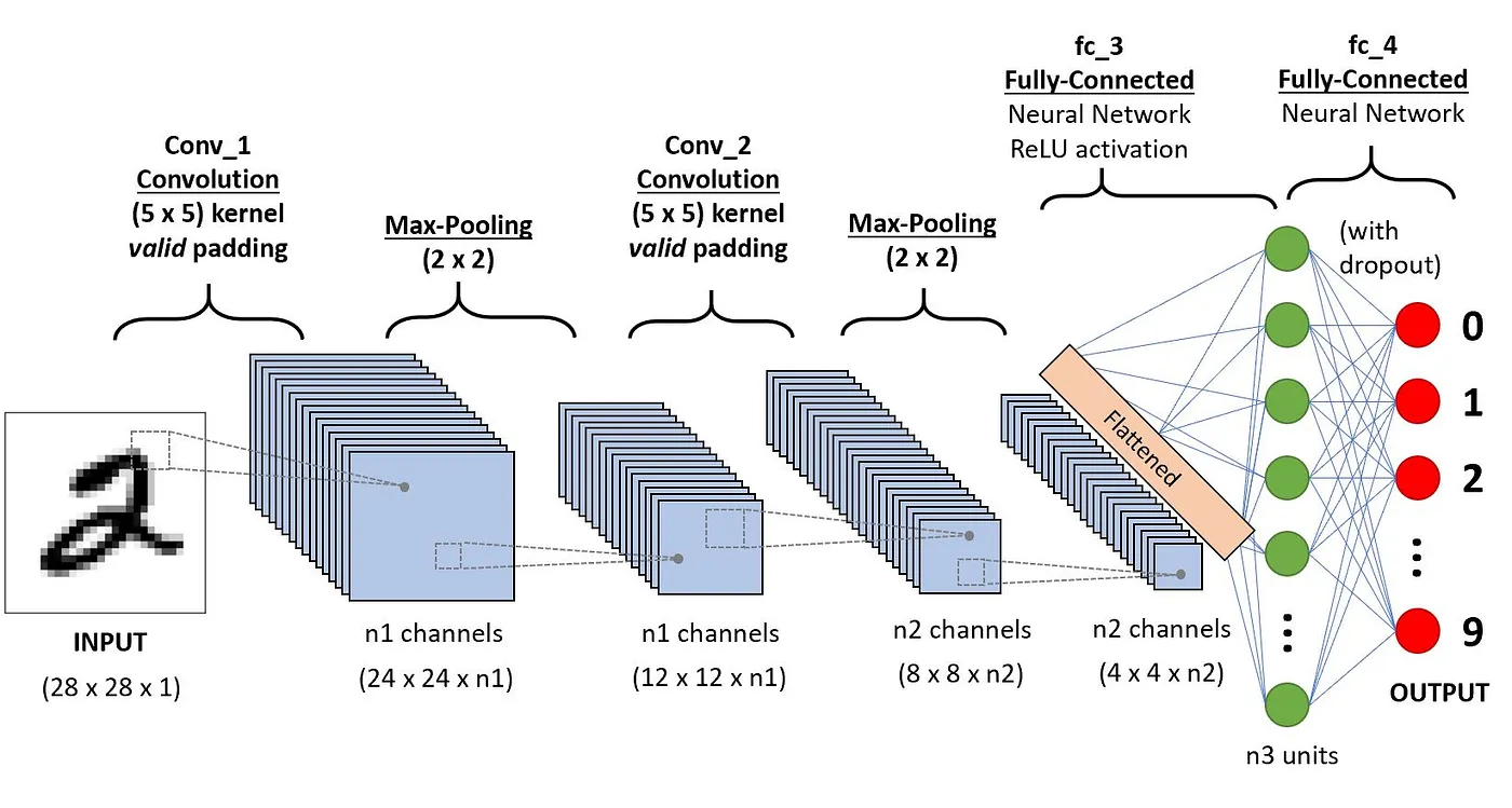 Python Convolutional Neural Networks Cnn With Tensorflow Tutorial Datacamp