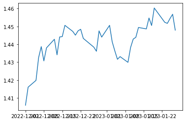 Matplotlib time series line plot | DataCamp