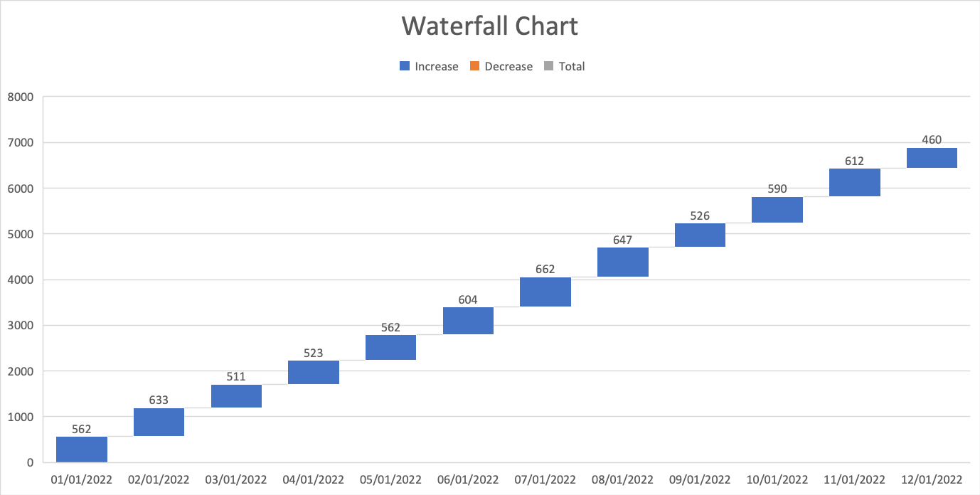 Visualizing Data in Excel | DataCamp