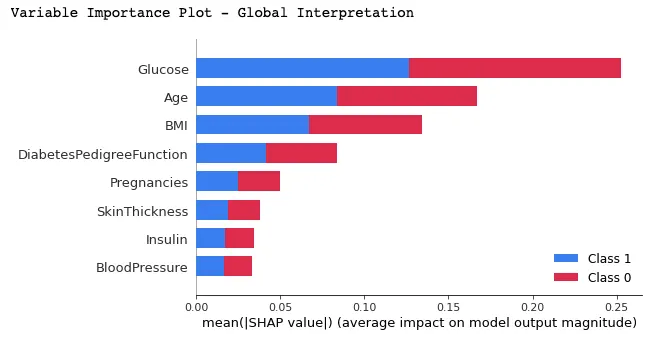 Explainable Ai Lime And Shap For Model Interpretability Unlocking Ais Decision Making Datacamp