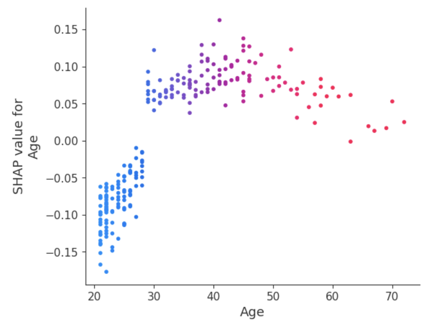 Explainable AI, LIME & SHAP for Model Interpretability | Unlocking AI's Decision-Making | DataCamp