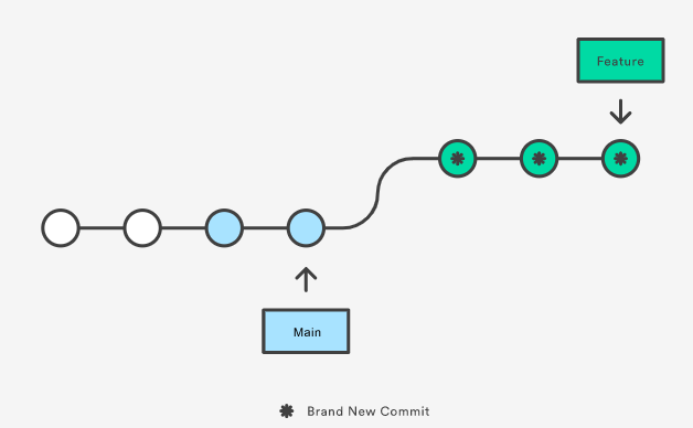 A Comprehensive Git Rebase Tutorial For Data Science Beginners Datacamp