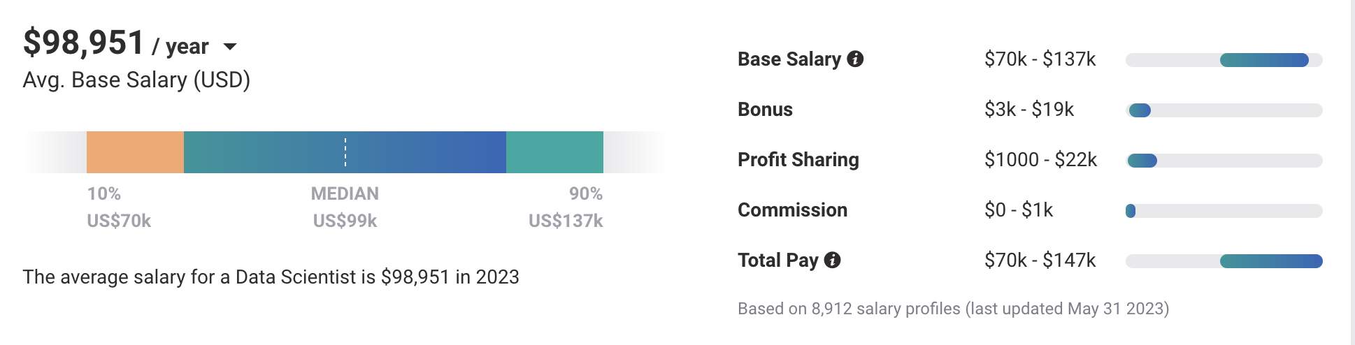Data Science Salaries in 2022 | DataCamp