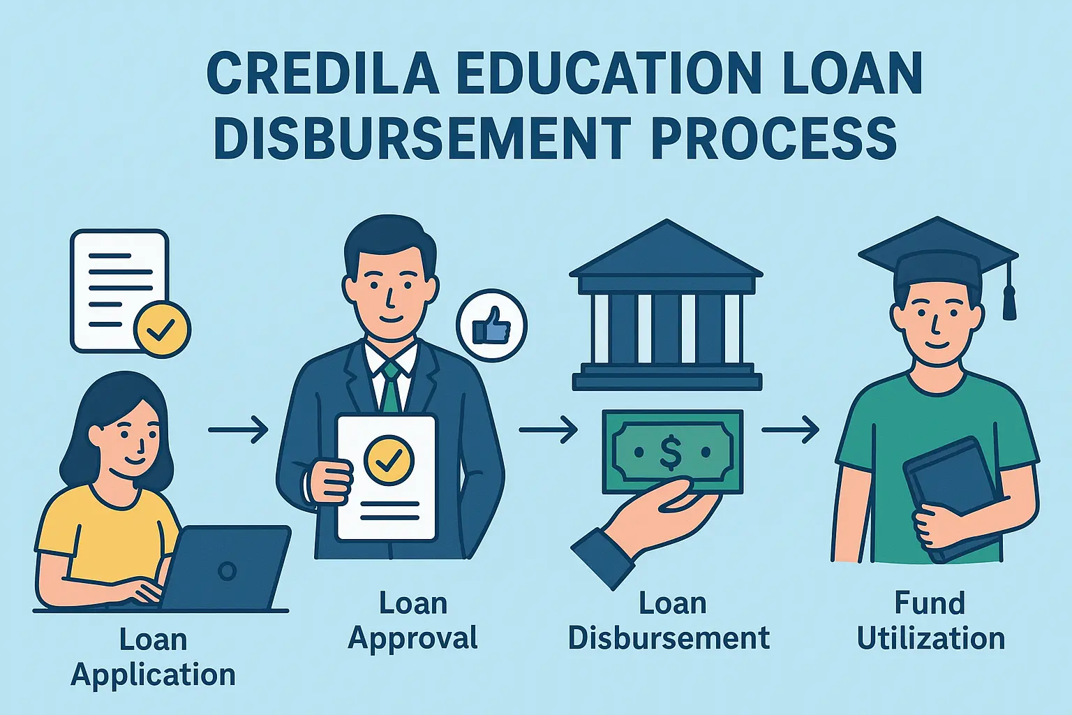 How the Credila Education Loan Disbursement Works 2025