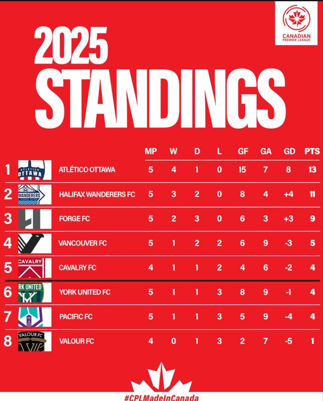 2025 CPL Standings Update: Atlético Ottawa Dominates Early Season ...