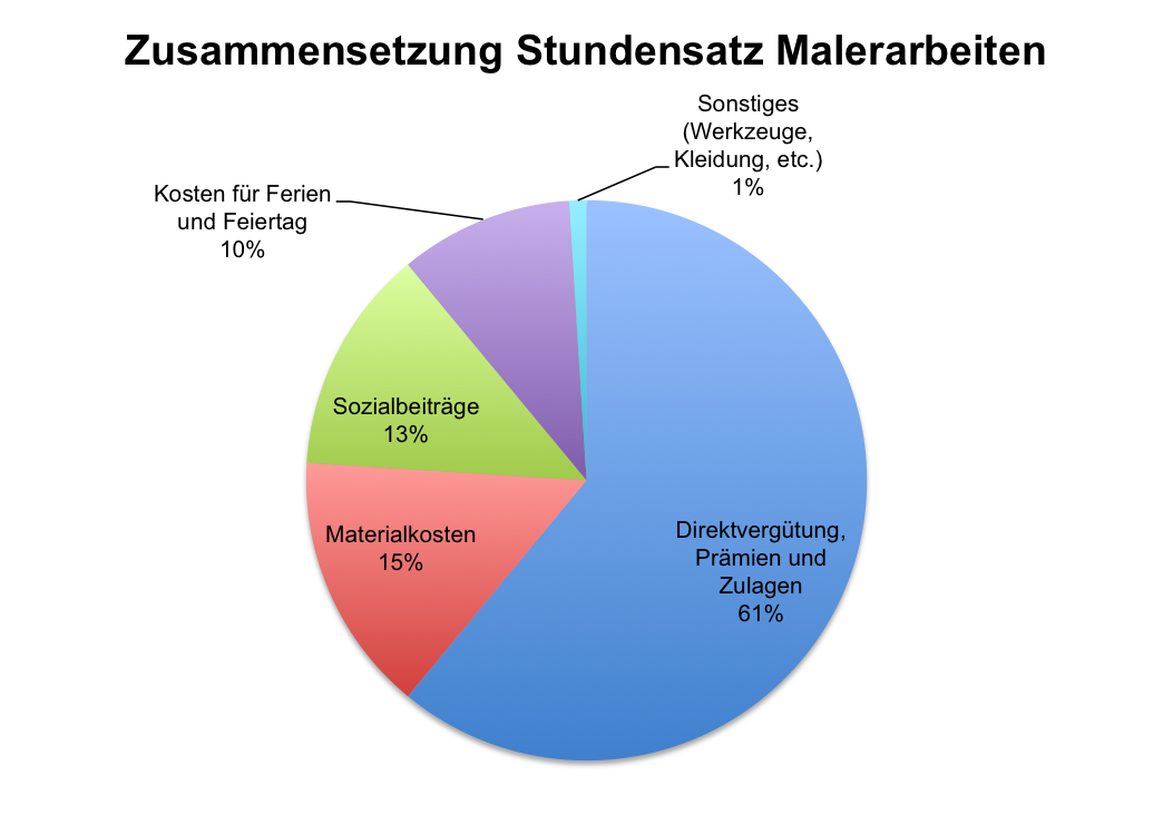 Elegantes Stundensatz Maler 2023 Ebenbild