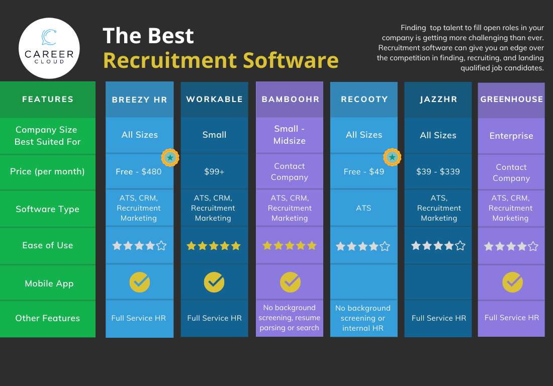 Best Recruiting Software 2023 | CareerCloud