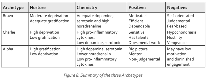 A Proposed New Comprehensive Model of Consciousness and Emotion