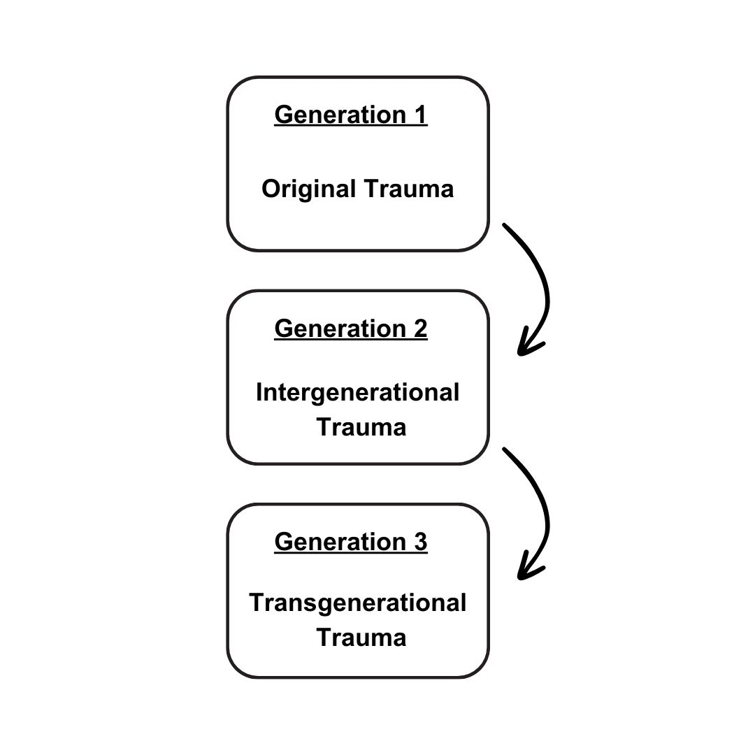 Intergenerational Trauma | TherapyRoute