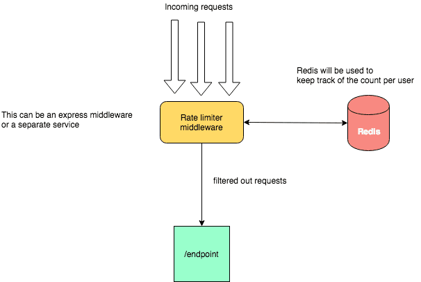 GitHub - orelmoshe/RateLimiter: Node.js & Redis & Moment.js GitHub - orelmoshe/RateLimiter: Node.js & Redis & Moment.js
