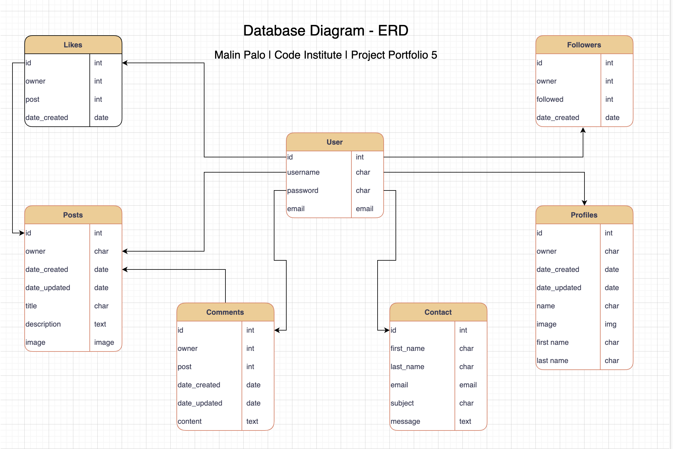 GitHub - malinpalo/gro-drf