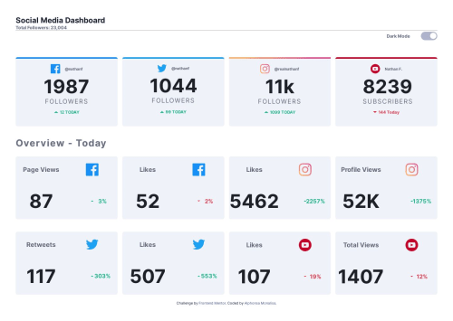 Frontend Mentor | Social media dashboard using Grid coding challenge solution