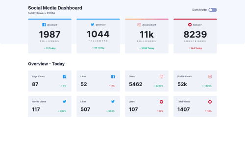 Social Media Dashboard - React, Dark/Light Mode Themes, CSS Flex/Grid coding challenge solution