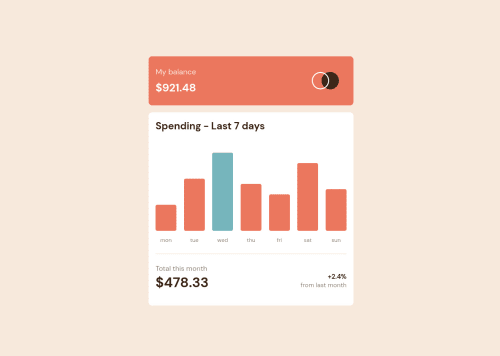 Frontend Mentor | Responsive Expense Chart component using html, CSS and JavaScript. coding ...