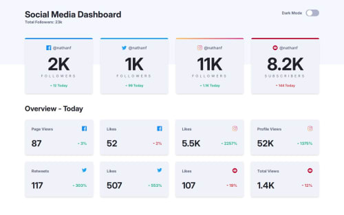 Frontend Mentor | Social media dashboard with theme switcher (React + Tailwind + Grid) coding ...