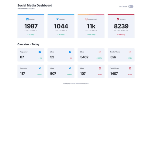 Frontend Mentor | Social Media Dashboard using SCSS, gulp, JS and CSS Grid coding challenge solution