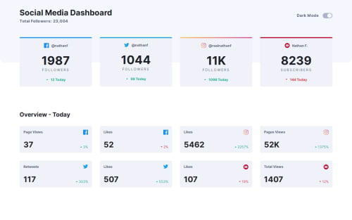 Frontend Mentor | Responsive Dashboard with CSS Grid with Themes Using Local Storage coding ...