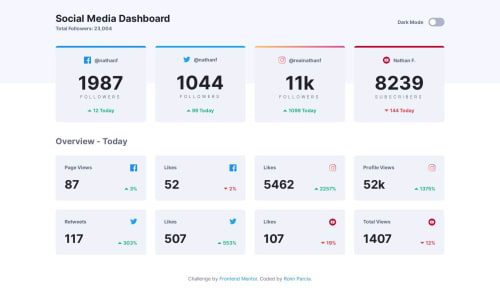 Dashboard using CSS grid & flexbox, dark mode using CSS variables coding challenge solution ...