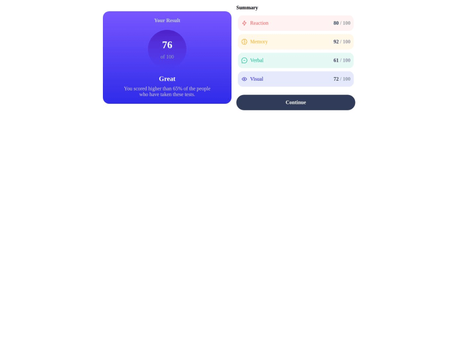 Frontend Mentor Results Summary Challenge Using Html And Css Coding Challenge Solution