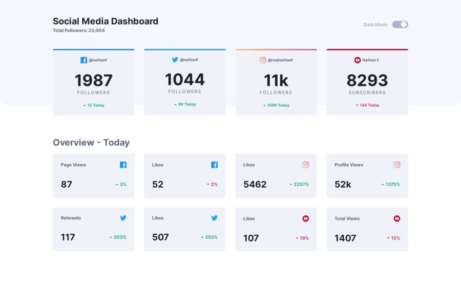 Frontend Mentor Responsive Social Media Dashboard With 2 Theme Using Html Css Js Coding