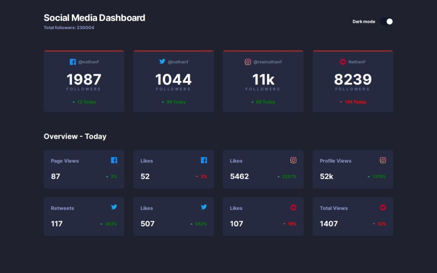 Frontend Mentor | Responsive Social Media Dashboard in React with ...