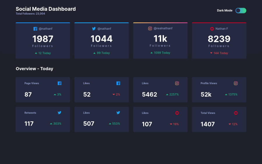 Frontend Mentor Grid System Flexbox Box Model Javascript Etc Coding Challenge Solution
