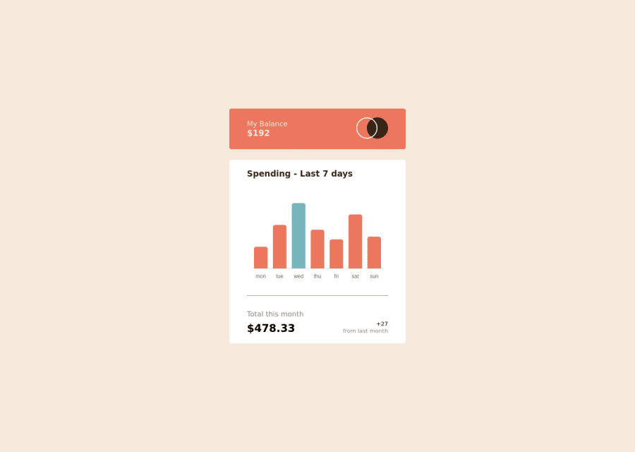 Frontend Mentor Chart App Using Vue And Chartjs Library Coding Challenge Solution