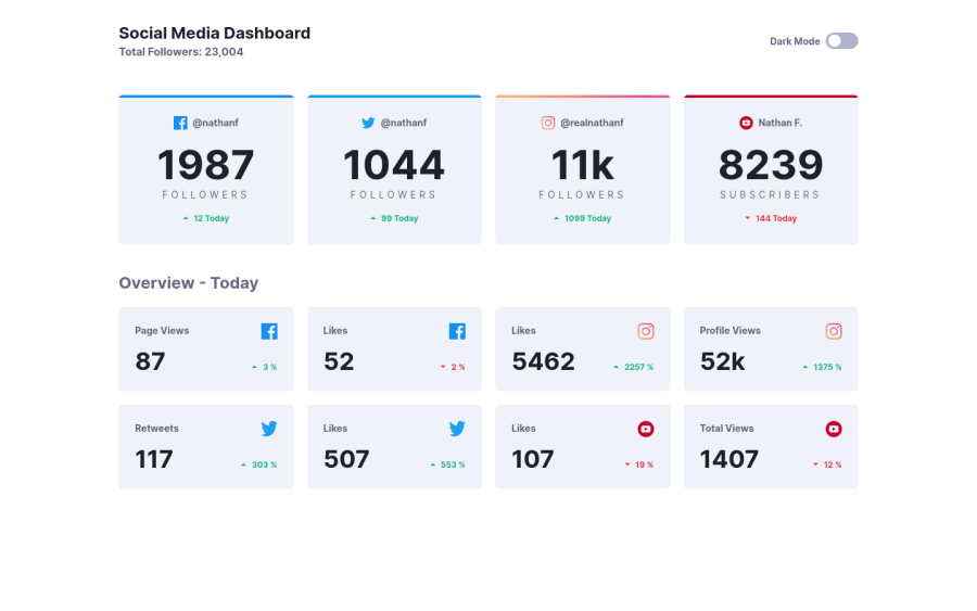 Frontend Mentor Social Media Dashboard Solution [reactjs
