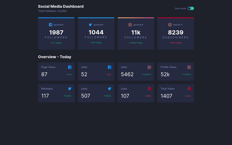 Frontend Mentor Social Media Dashboard With Theme Switcher With Html Css Vanilla Js Coding