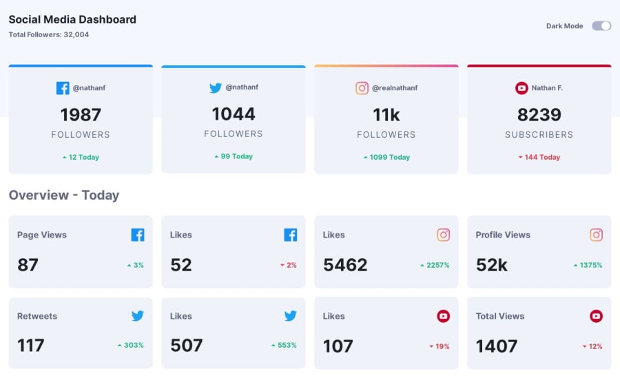 Frontend Mentor Social Media Dashboard With Reactjs Vite Coding