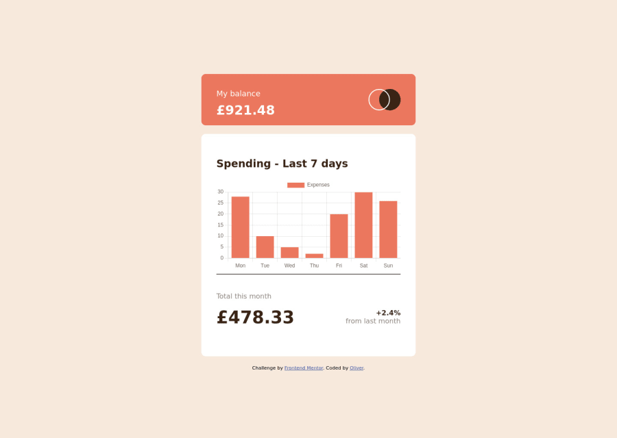 Frontend Mentor Responsive Expense Tracker Using Chart Js Coding