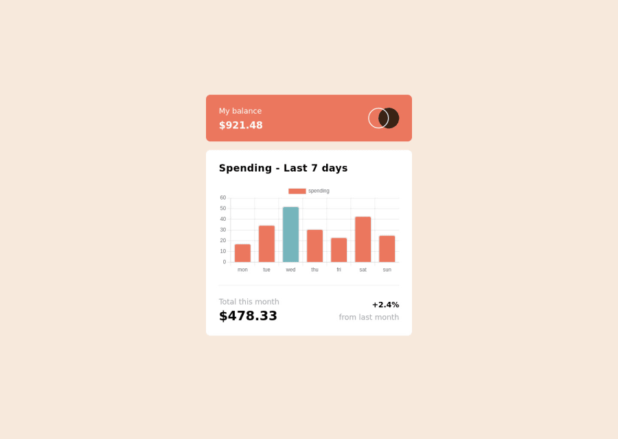 Frontend Mentor Expenses Chart Chart Js Reactjs Mobilefirst