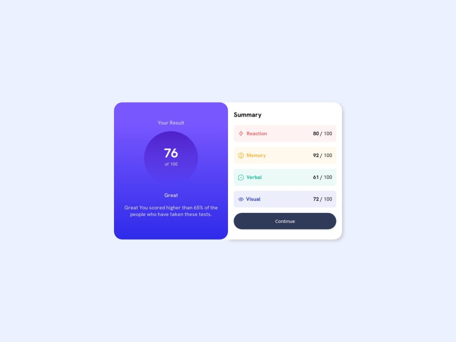 Frontend Mentor Built A Result Summary Component Using Html And Css Coding Challenge Solution