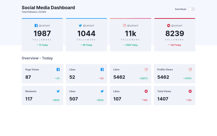 Frontend Mentor Social Media Dashboard Using React With Typescript And Tailwind Coding