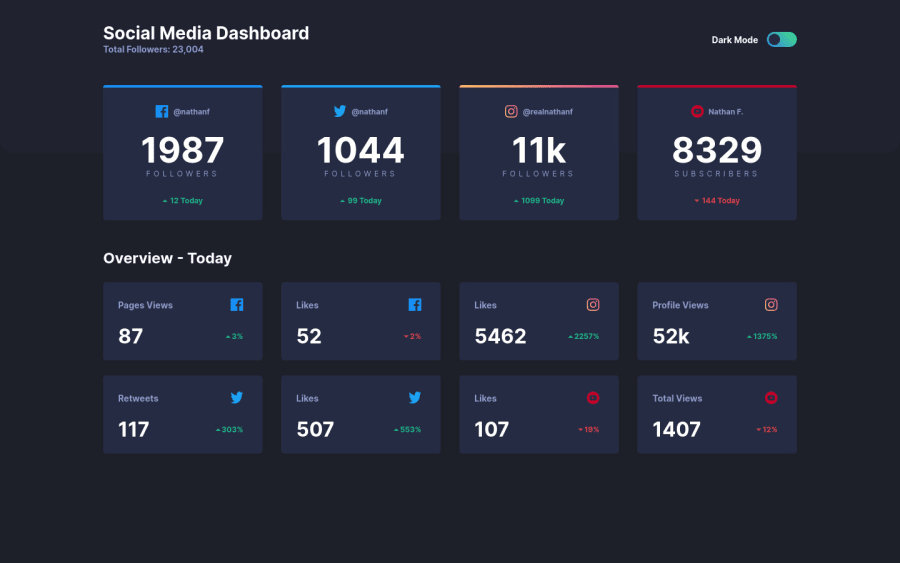 Frontend Mentor Dashboard With Reactjs And Scss Coding Challenge Solution
