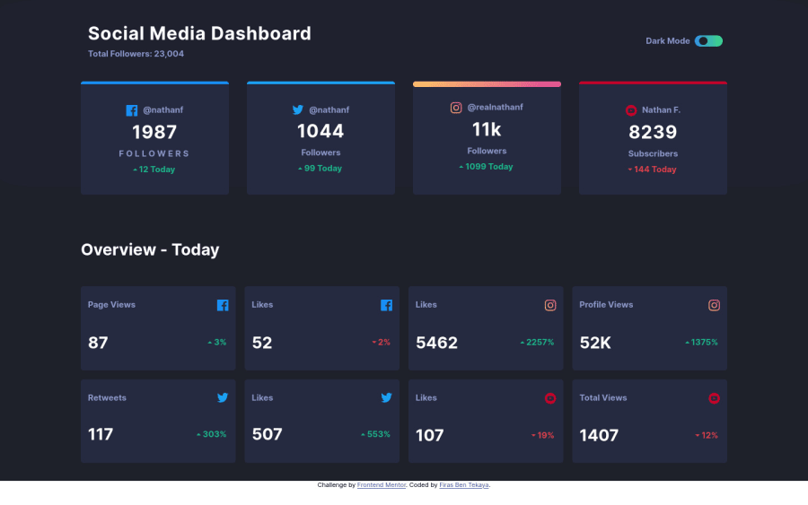 Frontend Mentor Dashbord Using Html Css And Vanilla Js Coding Challenge Solution 4416