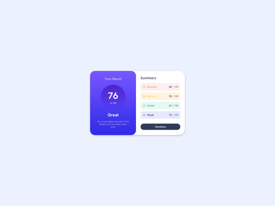Frontend Mentor Results Summary Component Css And Html Solution Coding Challenge Solution